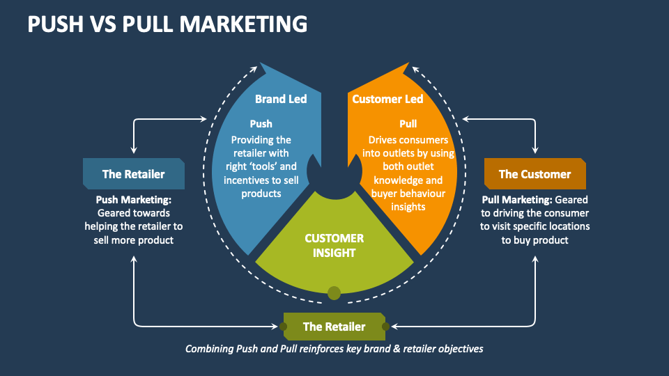 Push Vs Pull Marketing PowerPoint and Google Slides Template - PPT Slides