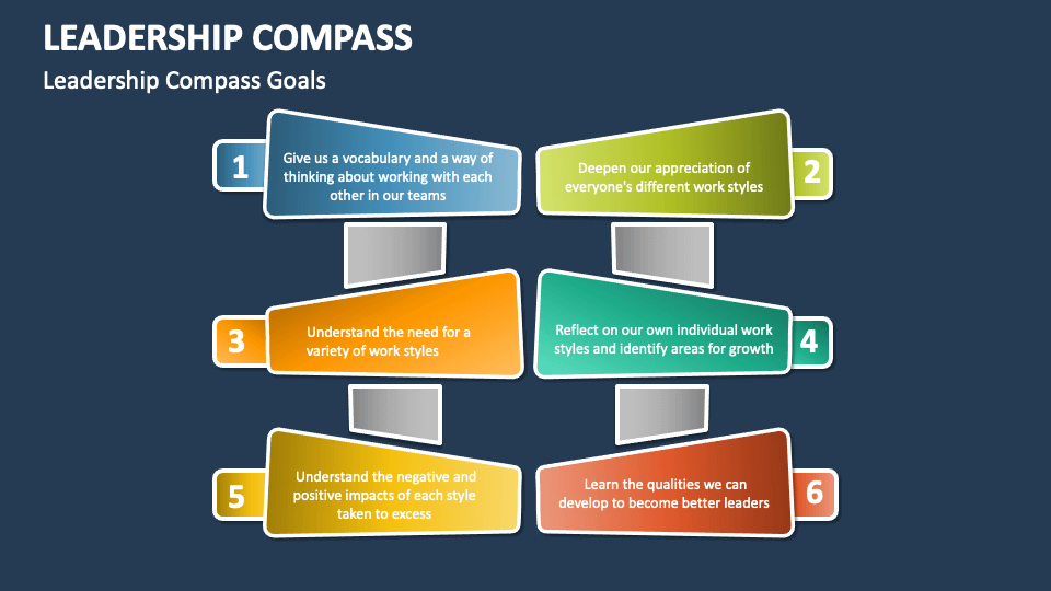 Leadership Compass Template for PowerPoint and Google Slides - PPT Slides