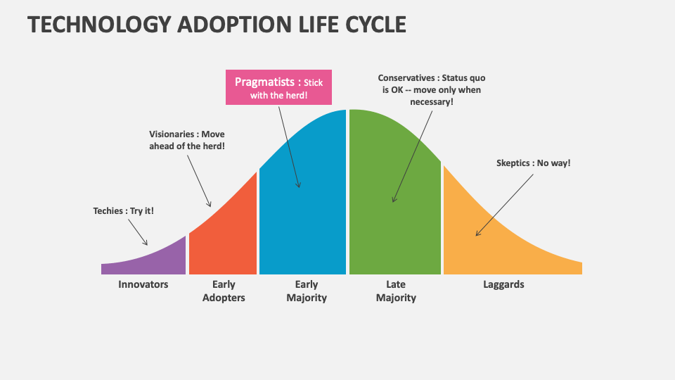 Technology Adoption Life Cycle Template for PowerPoint and Google ... Technology Adoption Life Cycle Template for PowerPoint and Google ...
