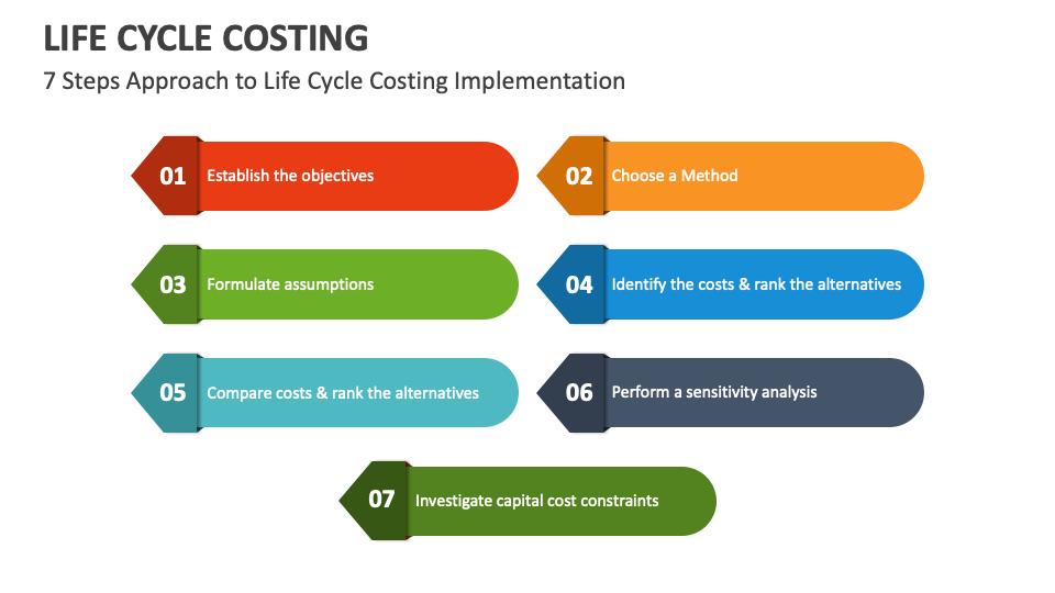 Life Cycle Costing PowerPoint and Google Slides Template - PPT Slides