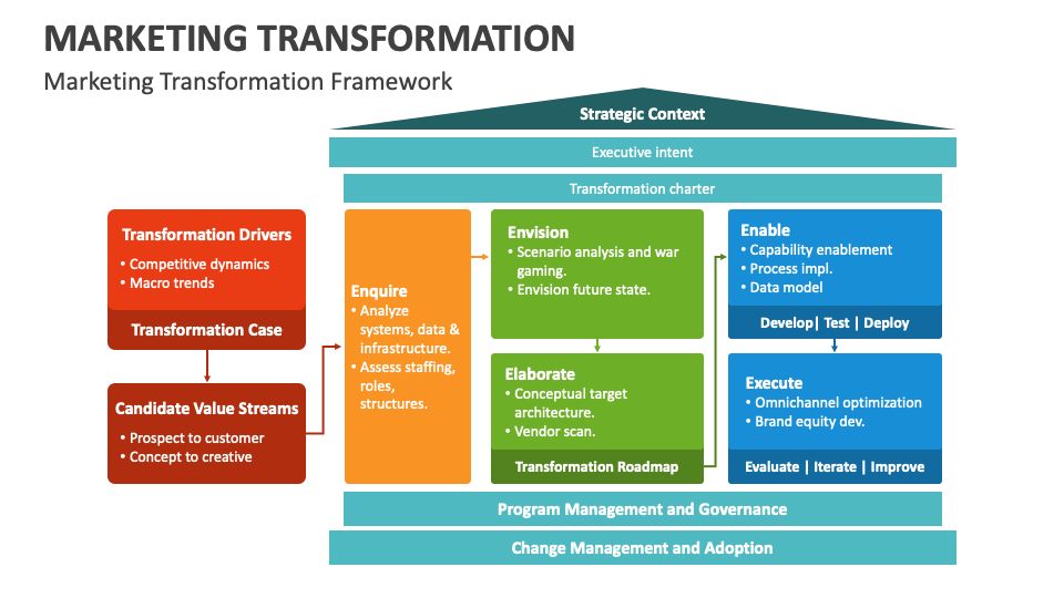 Marketing Transformation PowerPoint and Google Slides Template - PPT Slides Marketing Transformation PowerPoint and Google Slides Template - PPT Slides