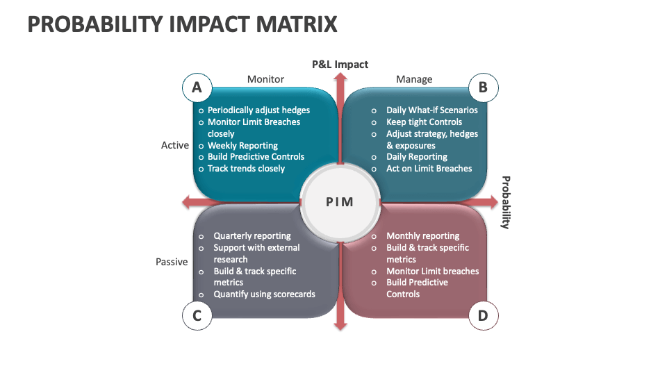 Probability Impact Matrix Template for PowerPoint and Google Slides ...