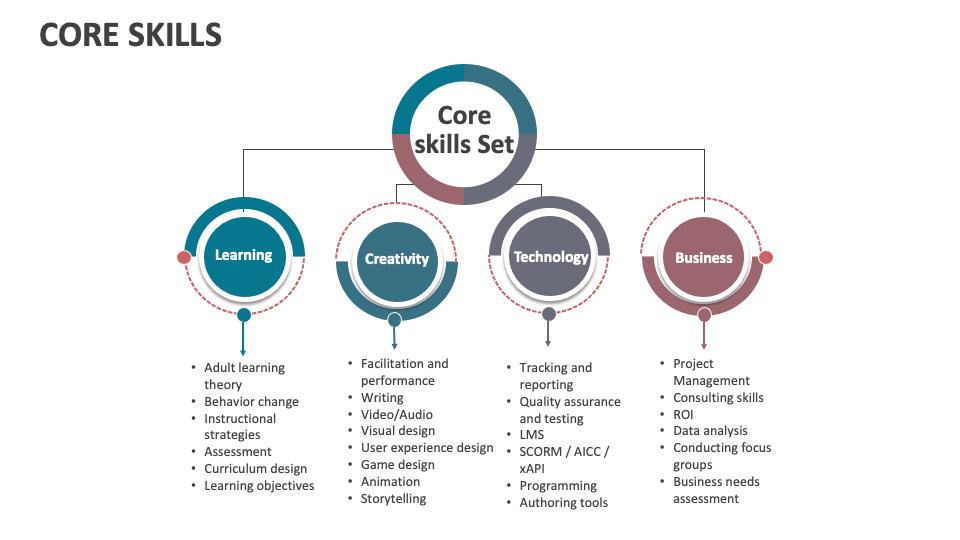 Core Skills Template for PowerPoint and Google Slides - PPT Slides