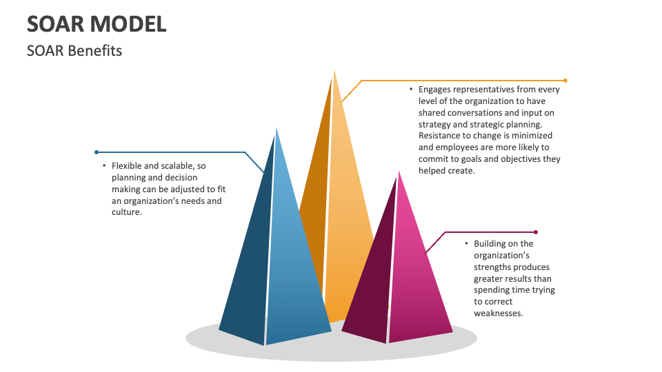 SOAR Model Template for PowerPoint and Google Slides - PPT Slides