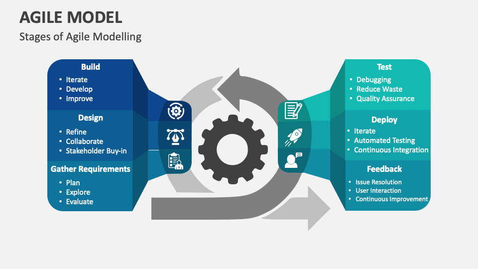 Agile Model PowerPoint and Google Slides Template - PPT Slides