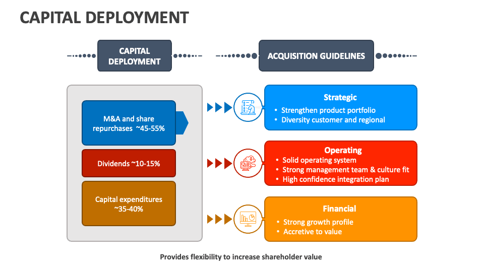Capital Deployment PowerPoint and Google Slides Template - PPT Slides