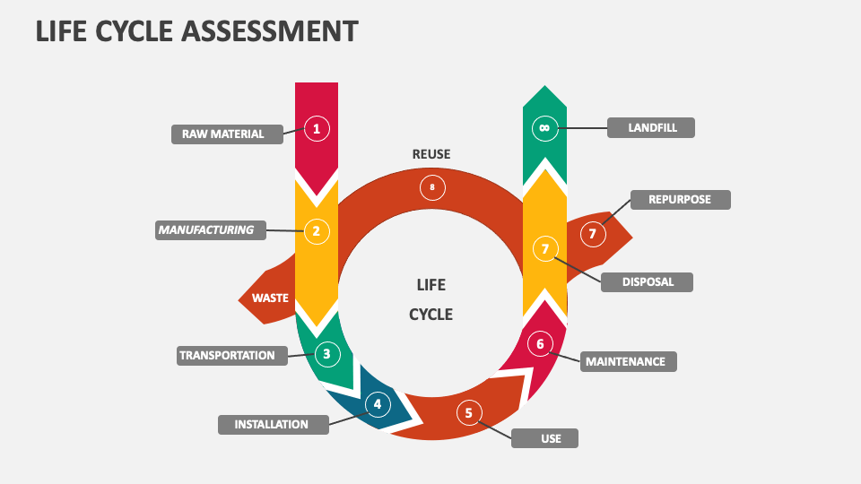 Life Cycle Assessment Template for PowerPoint and Google Slides - PPT ...