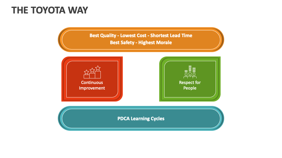 The Toyota Way PowerPoint and Google Slides Template - PPT Slides