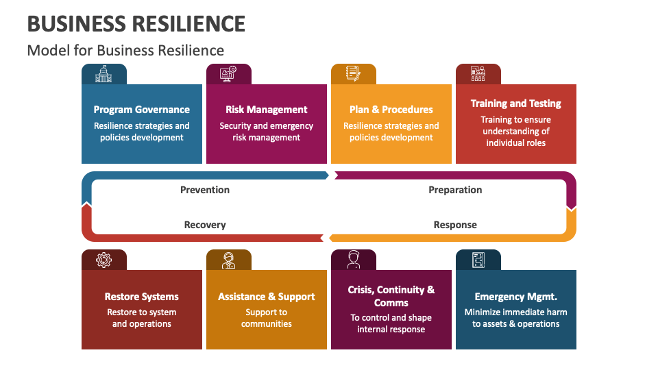 Business Resilience Template for PowerPoint and Google Slides - PPT Slides