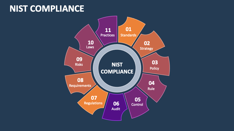 NIST Compliance PowerPoint and Google Slides Template - PPT Slides
