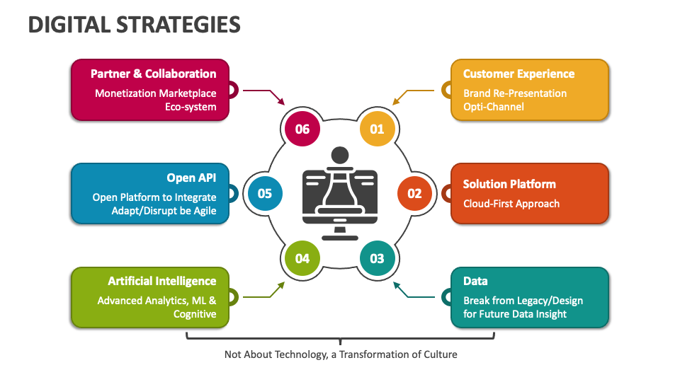 Digital Strategies Template for PowerPoint and Google Slides - PPT Slides