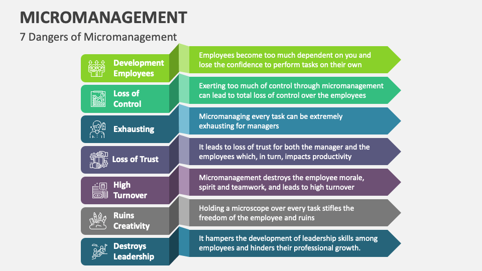 Micromanagement PowerPoint and Google Slides Template - PPT Slides