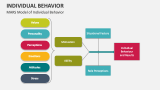 Individual Behavior Template for PowerPoint and Google Slides - PPT Slides