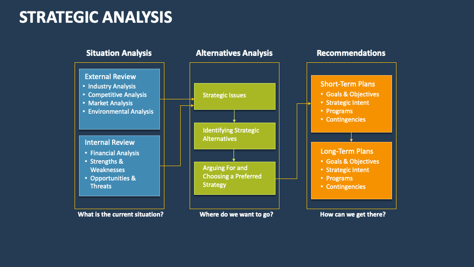 Strategic Analysis Template for PowerPoint and Google Slides - PPT Slides