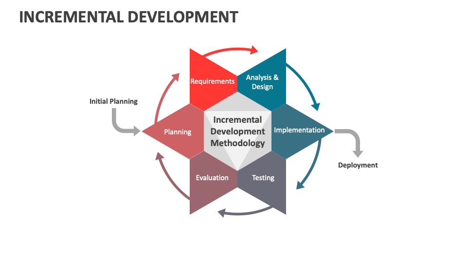 Incremental Development PowerPoint and Google Slides Template - PPT Slides