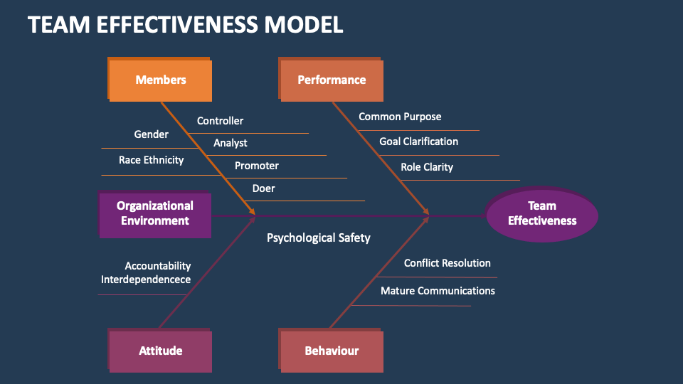 Team Effectiveness Model PowerPoint and Google Slides Template - PPT Slides
