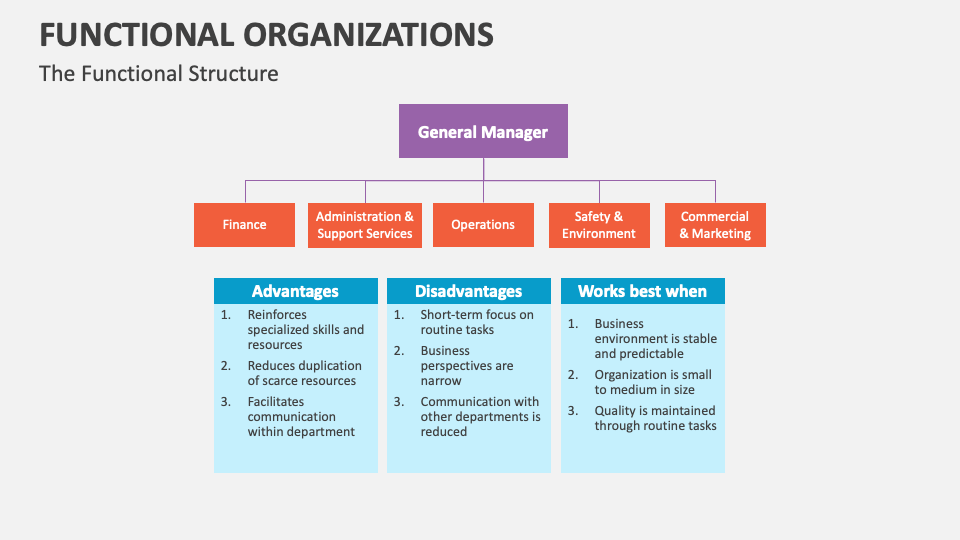 Functional Organizations Template for PowerPoint and Google Slides - PPT Slides