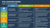 FUEL Coaching Model Template for Google Slides and PowerPoint - PPT Slides
