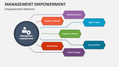Management Empowerment PowerPoint and Google Slides Template - PPT Slides
