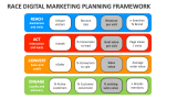 RACE Digital Marketing Planning Framework Template for PowerPoint and ...