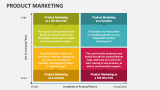 Product Marketing PowerPoint and Google Slides Template - PPT Slides
