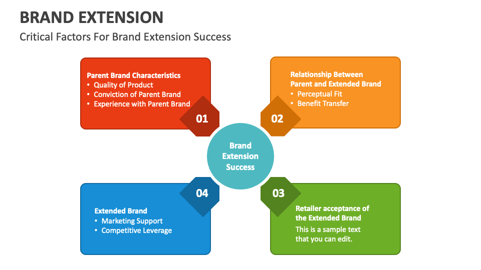 Brand Extension PowerPoint and Google Slides Template - PPT Slides