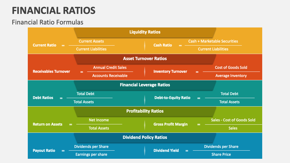 Financial Ratios PowerPoint and Google Slides Template - PPT Slides