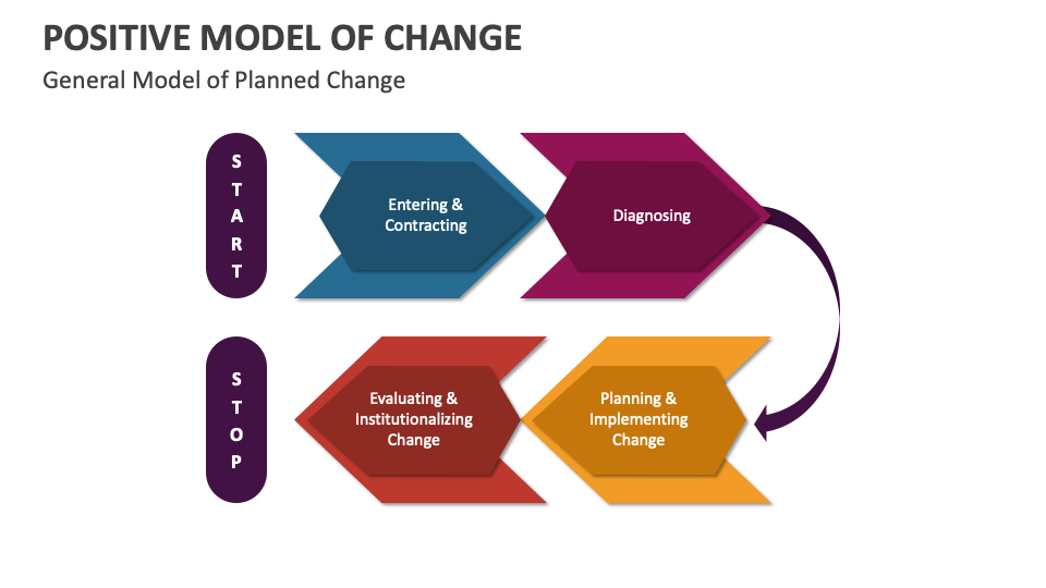 Positive Model of Change Template for PowerPoint and Google Slides ...