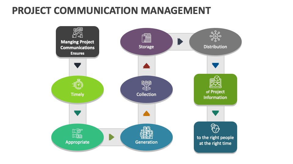 Project Communication Management PowerPoint and Google Slides Template - PPT Slides
