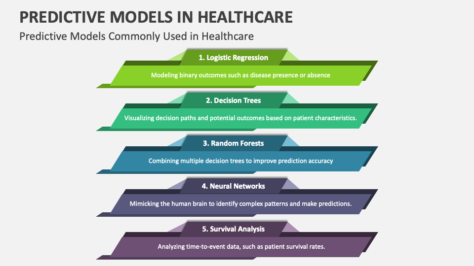 Predictive Models in Healthcare PowerPoint and Google Slides Template ...