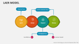 LAER Model Template for PowerPoint and Google Slides - PPT Slides