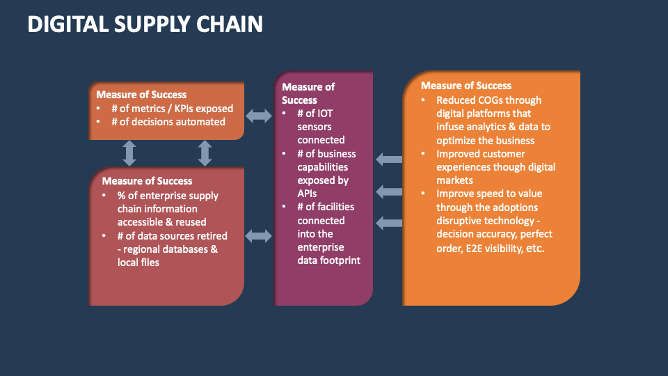 Digital Supply Chain Template for PowerPoint and Google Slides - PPT Slides