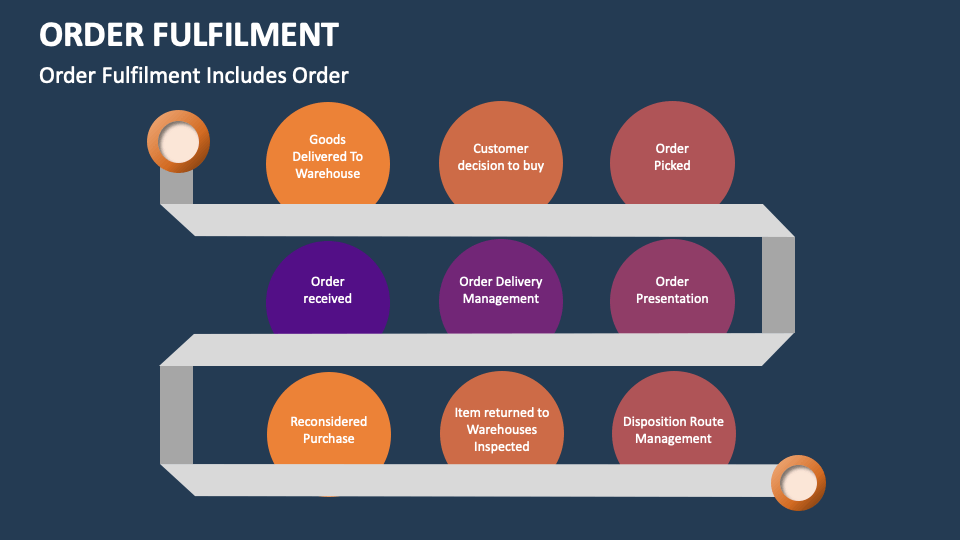 Order Fulfilment Template for PowerPoint and Google Slides - PPT Slides