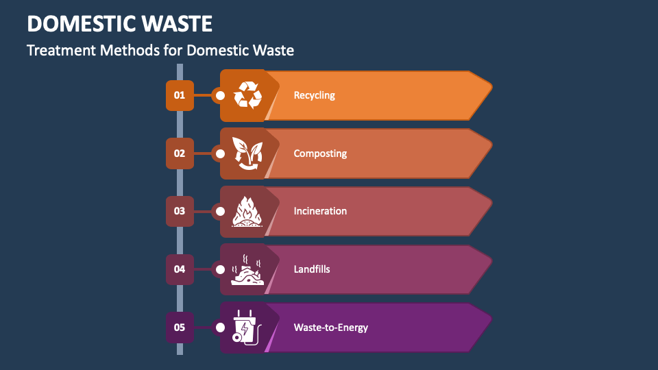 Domestic Waste PowerPoint and Google Slides Template - PPT Slides