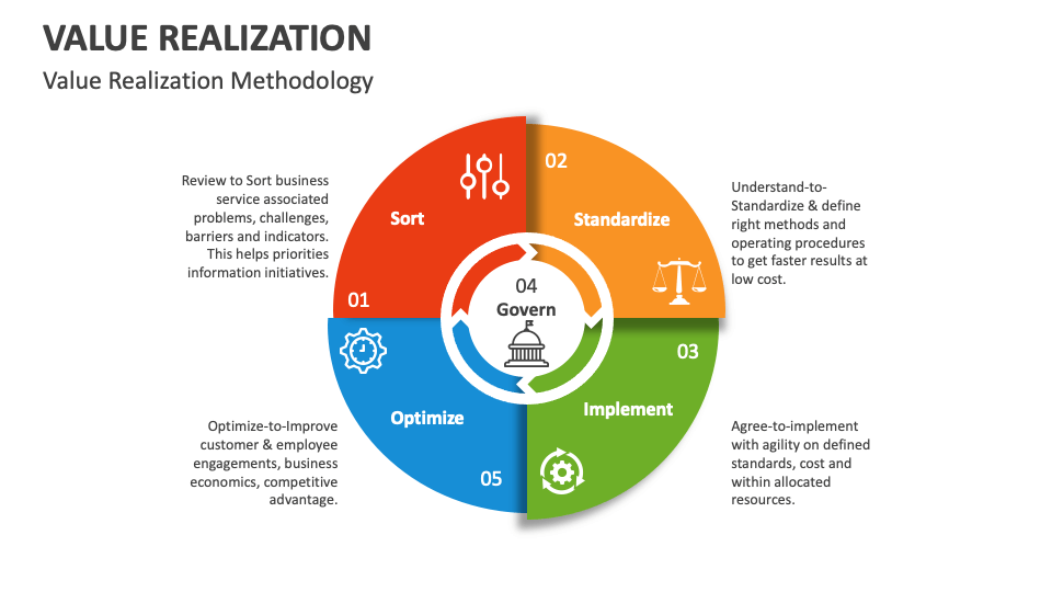 Value Realization Template for PowerPoint and Google Slides - PPT Slides