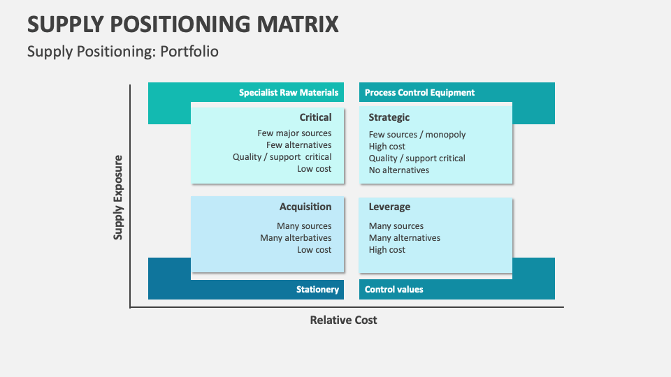 Supply Positioning Matrix Template for PowerPoint and Google Slides - PPT Slides
