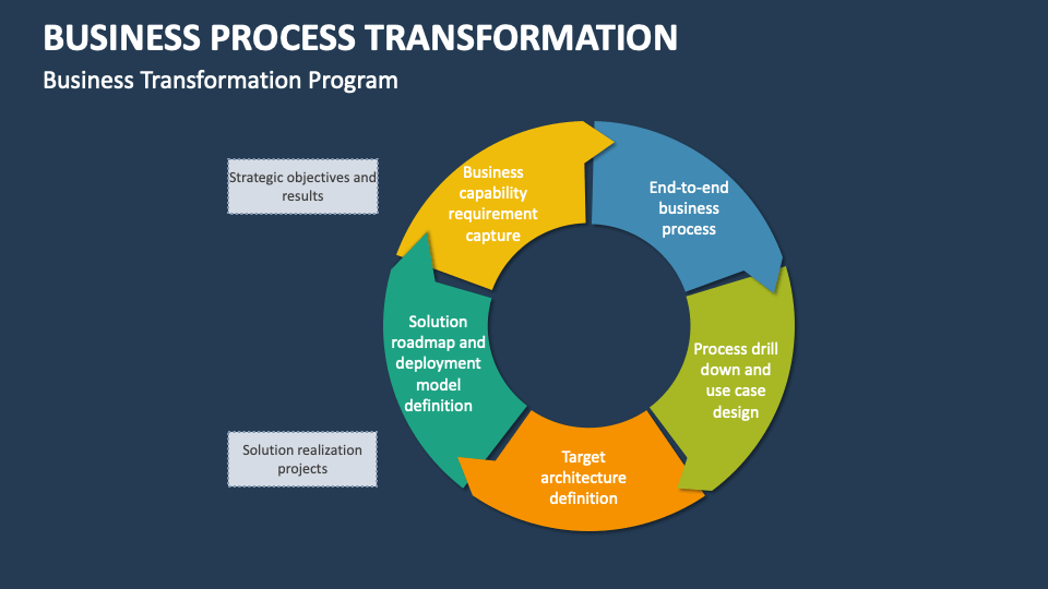 Business Process Transformation Template for PowerPoint and Google Slides - PPT Slides