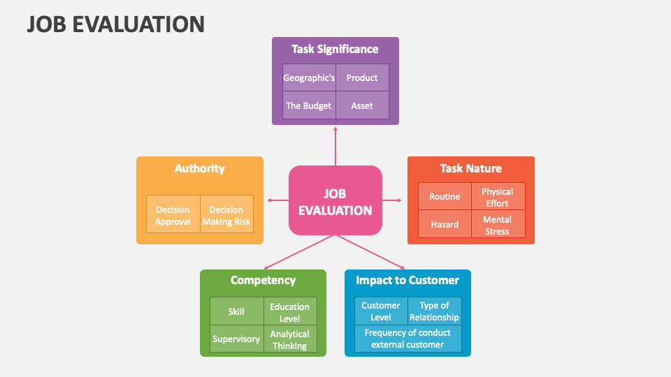 Job Evaluation PowerPoint and Google Slides Template - PPT Slides