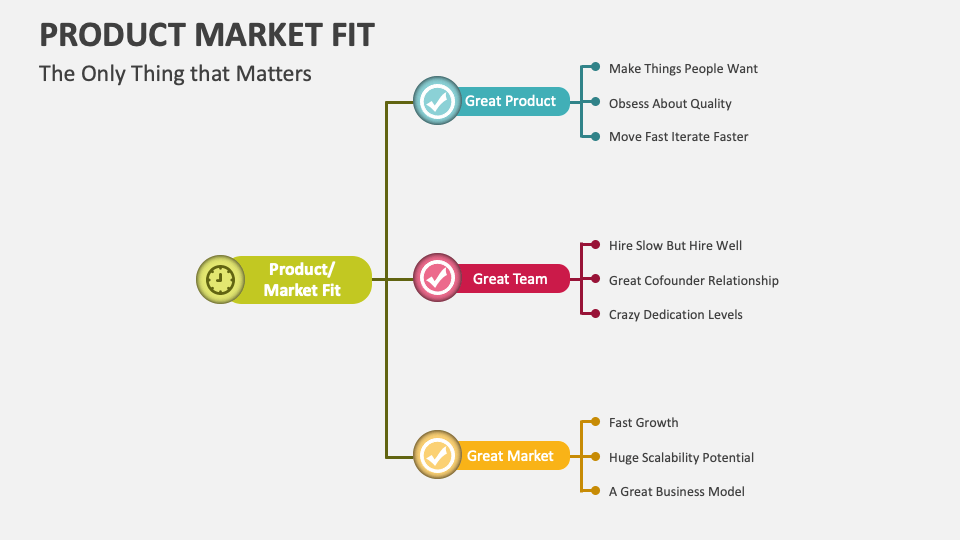 Product Market Fit Template for PowerPoint and Google Slides - PPT Slides