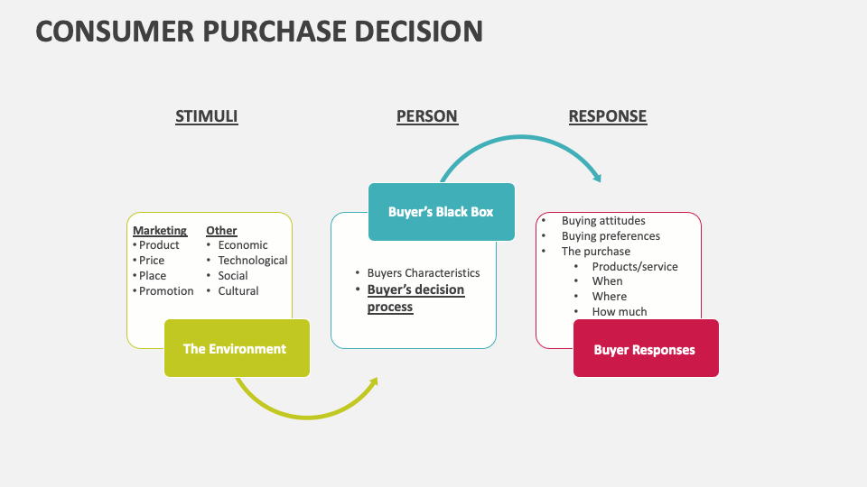Consumer Purchase Decision Template for PowerPoint and Google Slides ...
