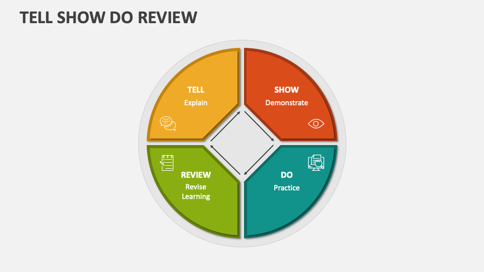 Tell Show Do Review PowerPoint and Google Slides Template - PPT Slides Tell Show Do Review PowerPoint and Google Slides Template - PPT Slides