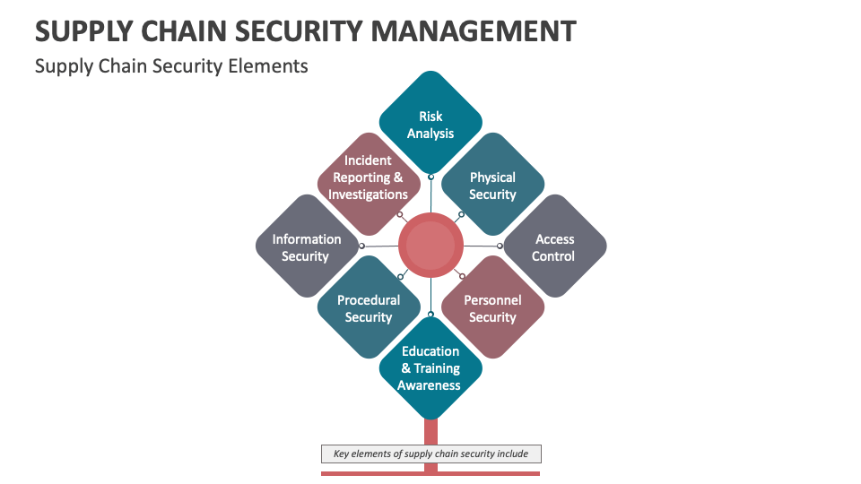 Supply Chain Security Management PowerPoint and Google Slides Template ...