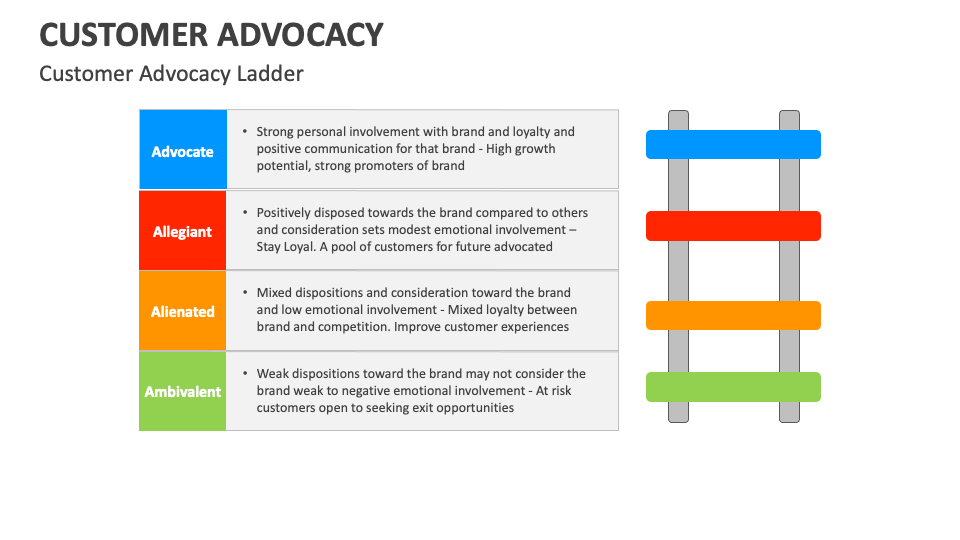 Customer Advocacy Template for PowerPoint and Google Slides - PPT Slides