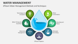 Water Management PowerPoint and Google Slides Template - PPT Slides