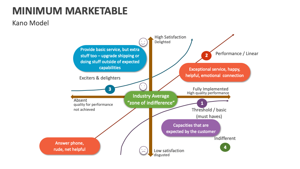 Minimum Marketable Template for PowerPoint and Google Slides - PPT Slides