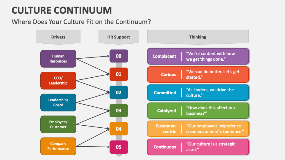 Culture Continuum PowerPoint and Google Slides Template - PPT Slides