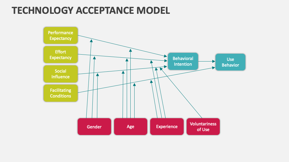 Technology Acceptance Model Template for PowerPoint and Google Slides ...