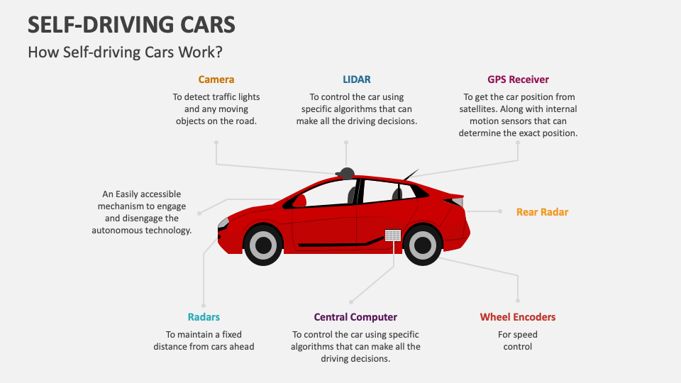 Self-Driving Cars PowerPoint and Google Slides Template - PPT Slides