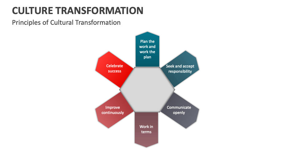 Culture Transformation Template for PowerPoint and Google Slides - PPT ...