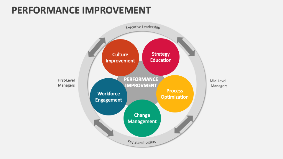 Performance Improvement Template for PowerPoint and Google Slides - PPT ...